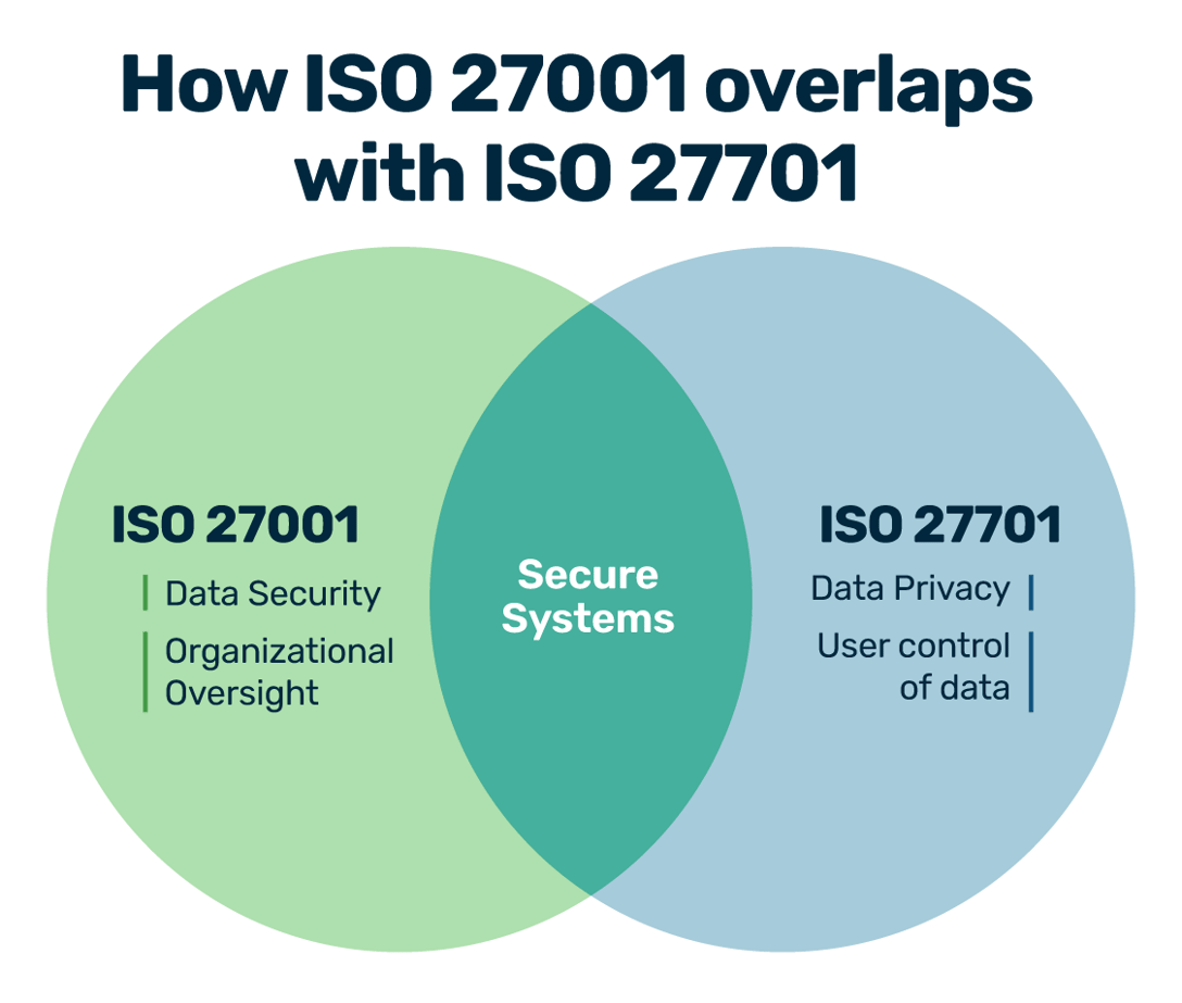 Comparing ISO 27001 & ISO 27701: Differences, similarities, and dual certification process